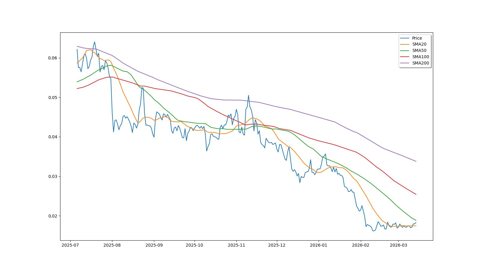 Xahau Simple Moving Averages