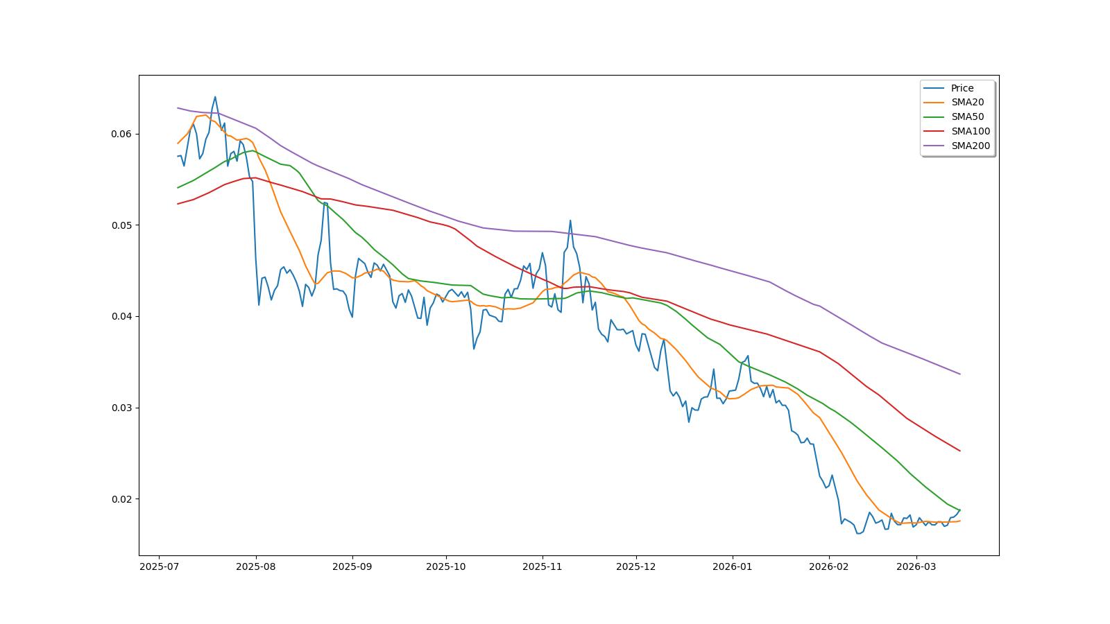 Xahau Simple Moving Averages