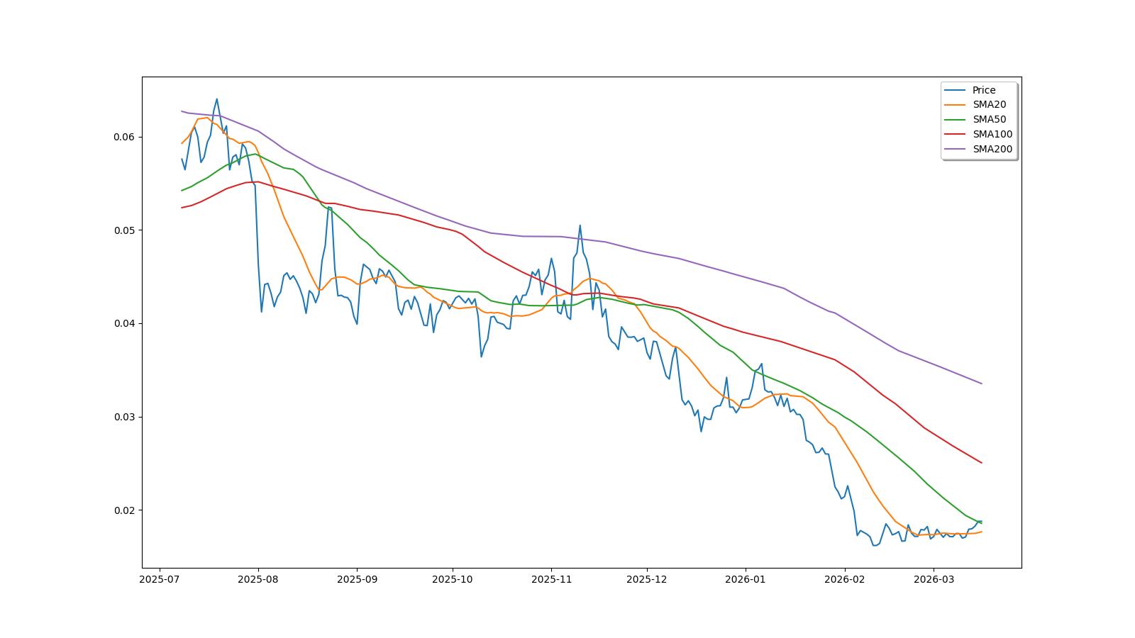 Xahau Simple Moving Averages
