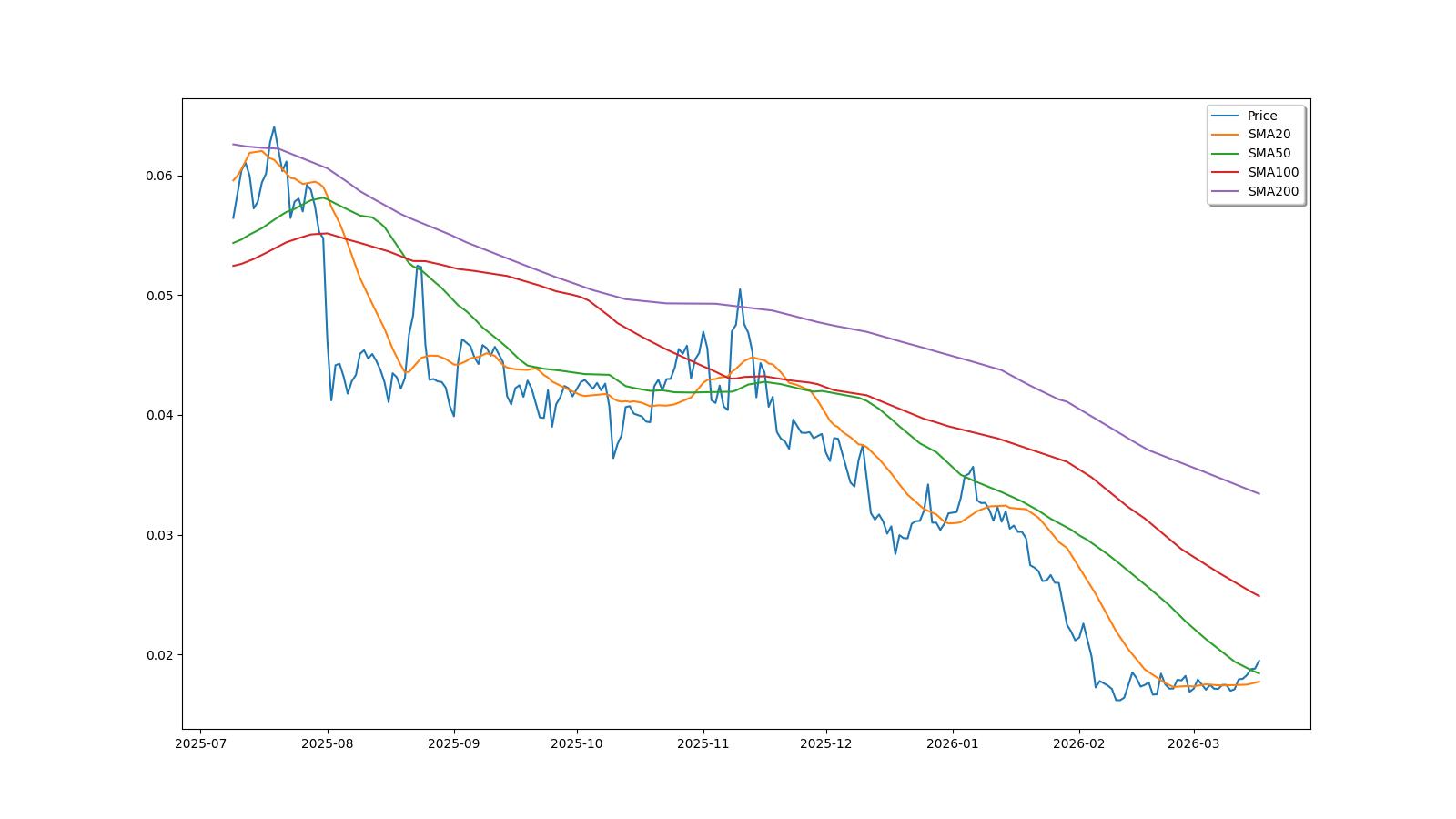 Xahau Simple Moving Averages