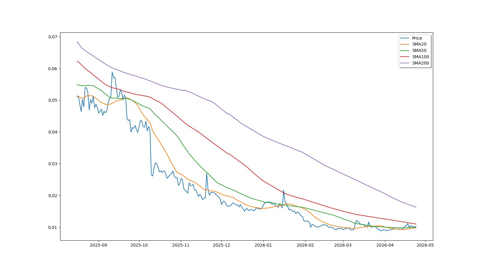 Xai Simple Moving Averages
