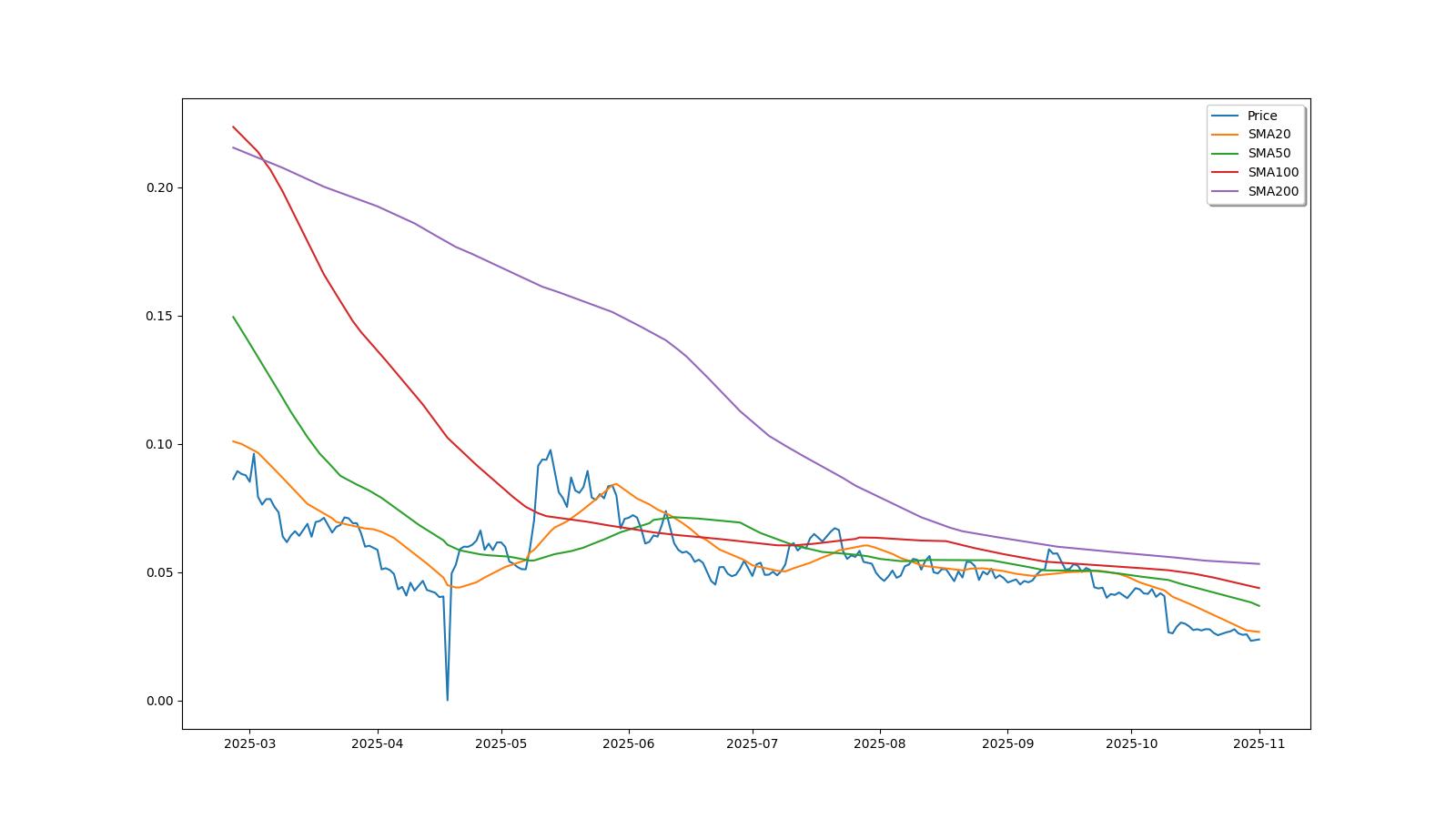 Xai Simple Moving Averages