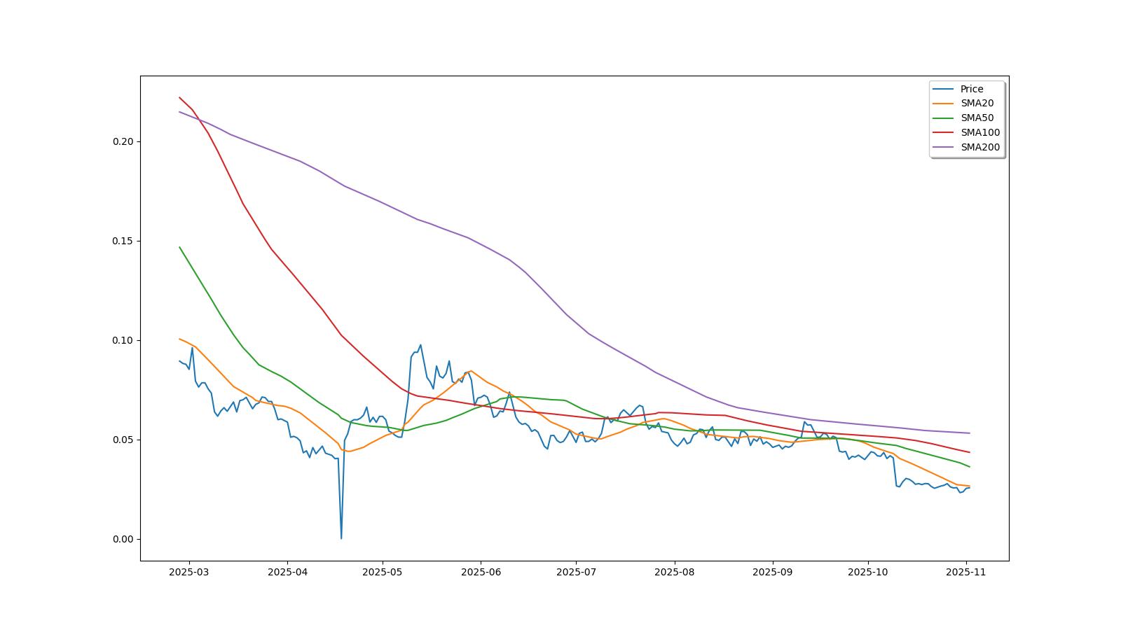 Xai Simple Moving Averages