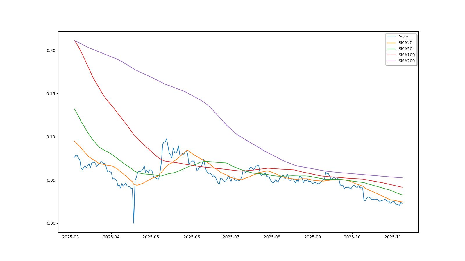 Xai Simple Moving Averages