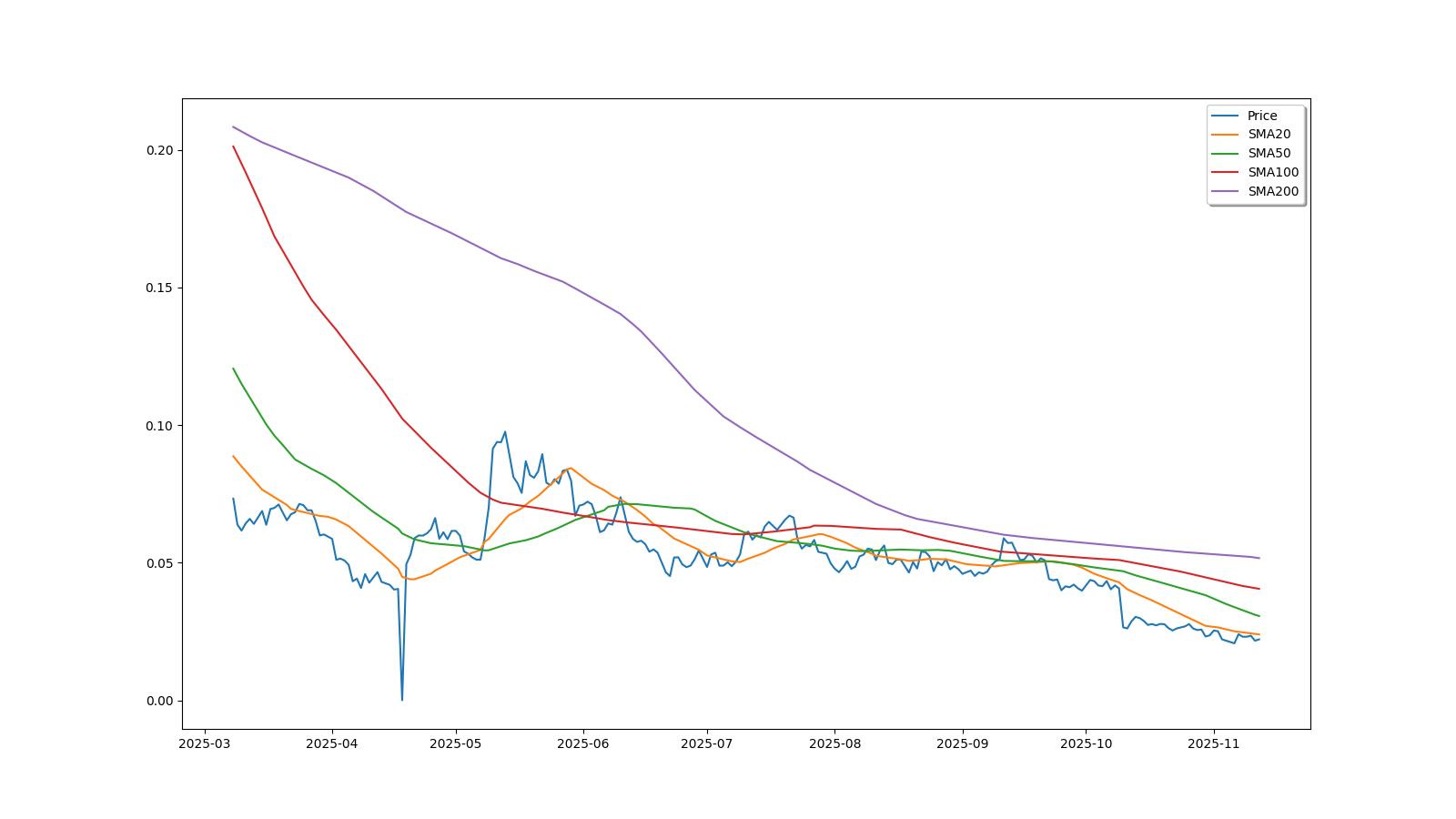 Xai Simple Moving Averages