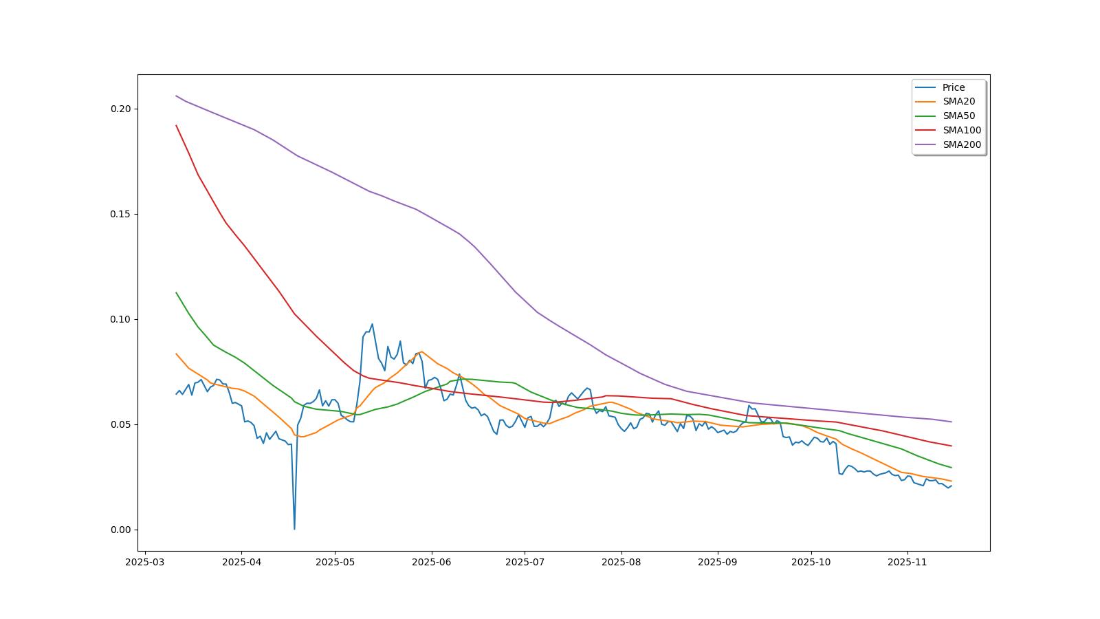 Xai Simple Moving Averages