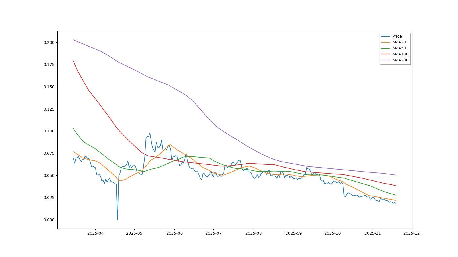 Xai Simple Moving Averages
