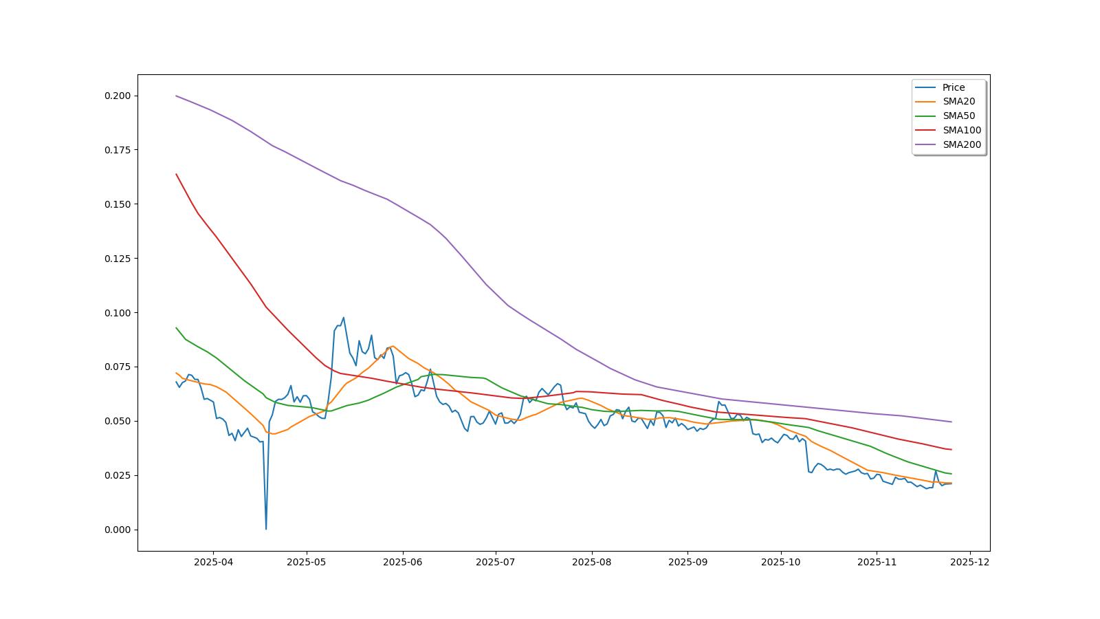 Xai Simple Moving Averages