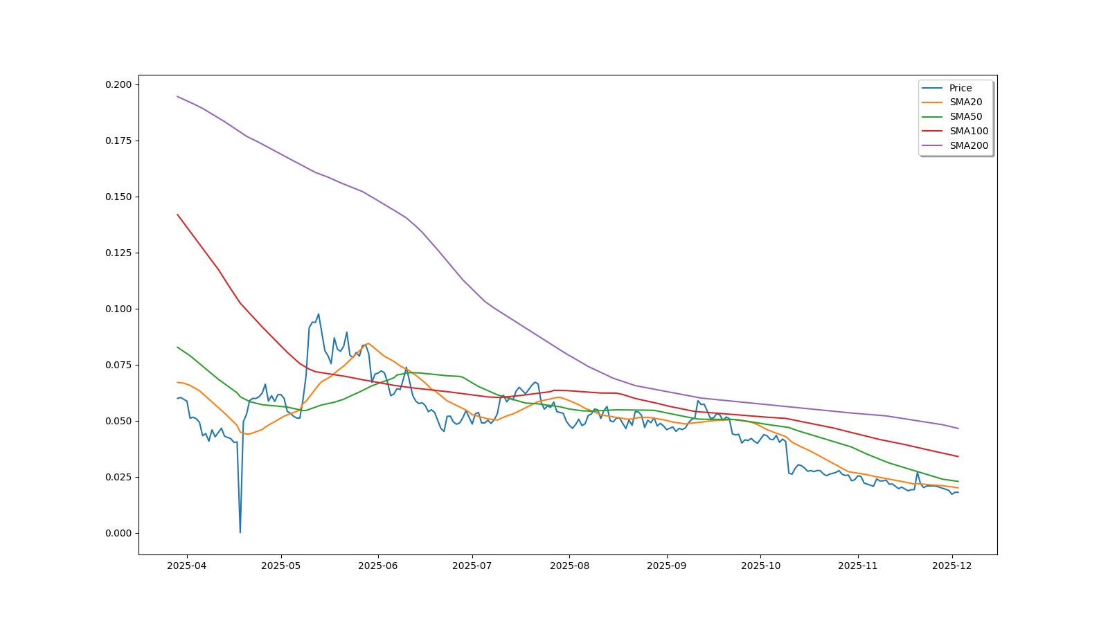 Xai Simple Moving Averages