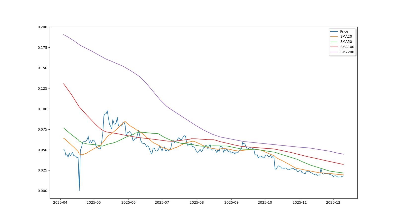 Xai Simple Moving Averages