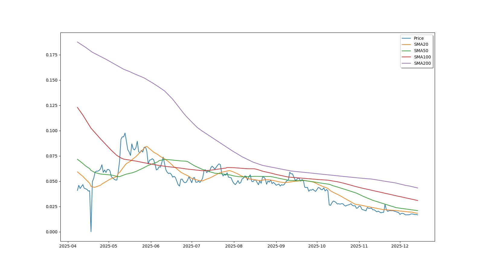 Xai Simple Moving Averages