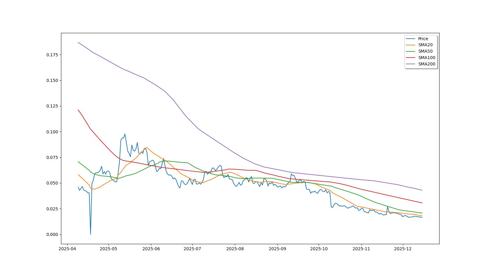 Xai Simple Moving Averages