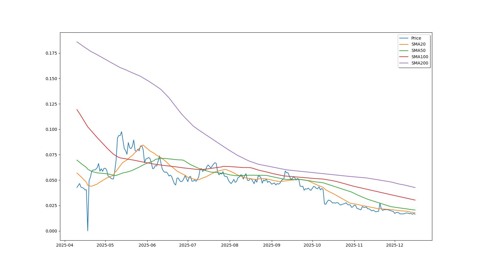 Xai Simple Moving Averages