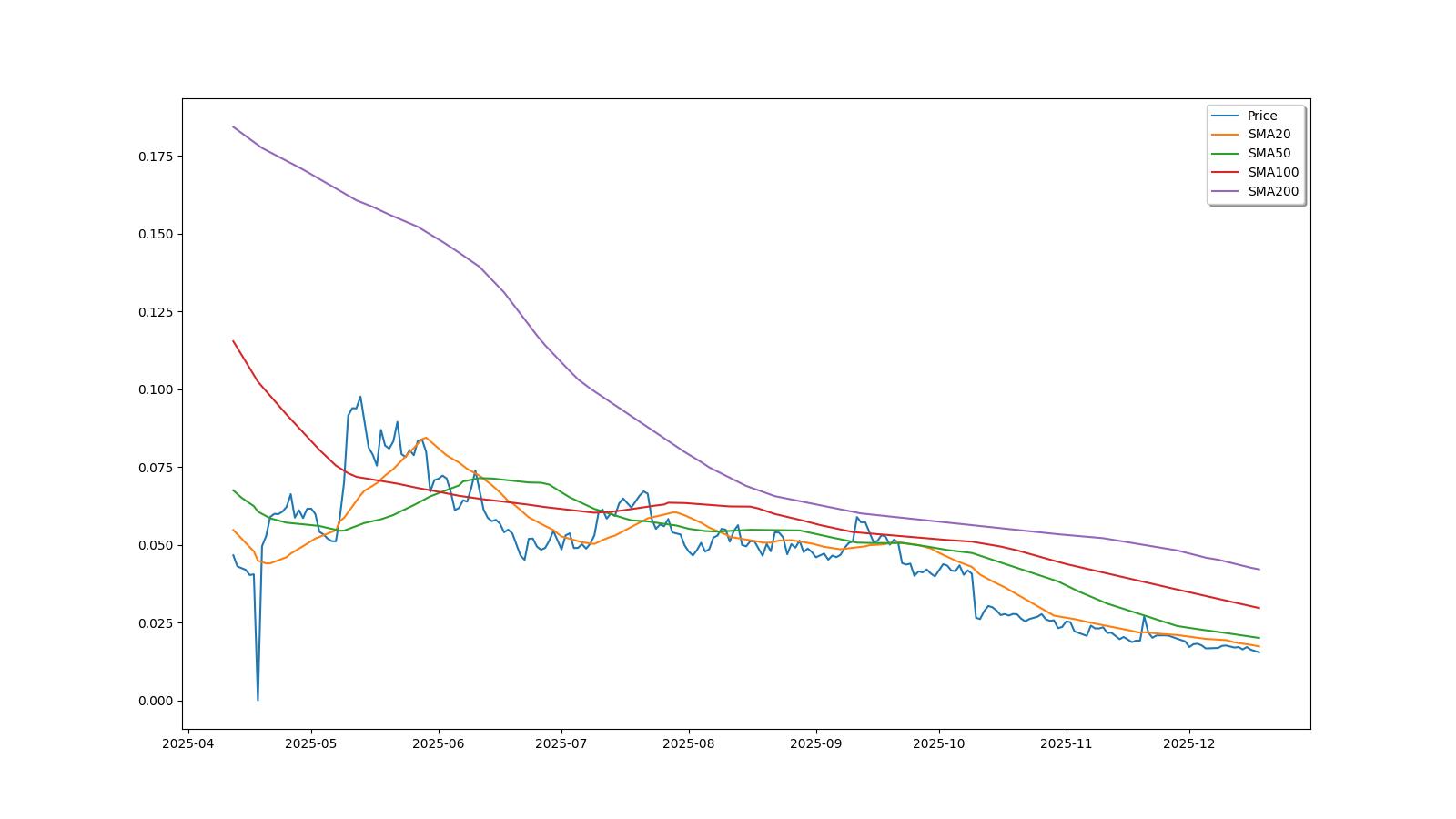 Xai Simple Moving Averages