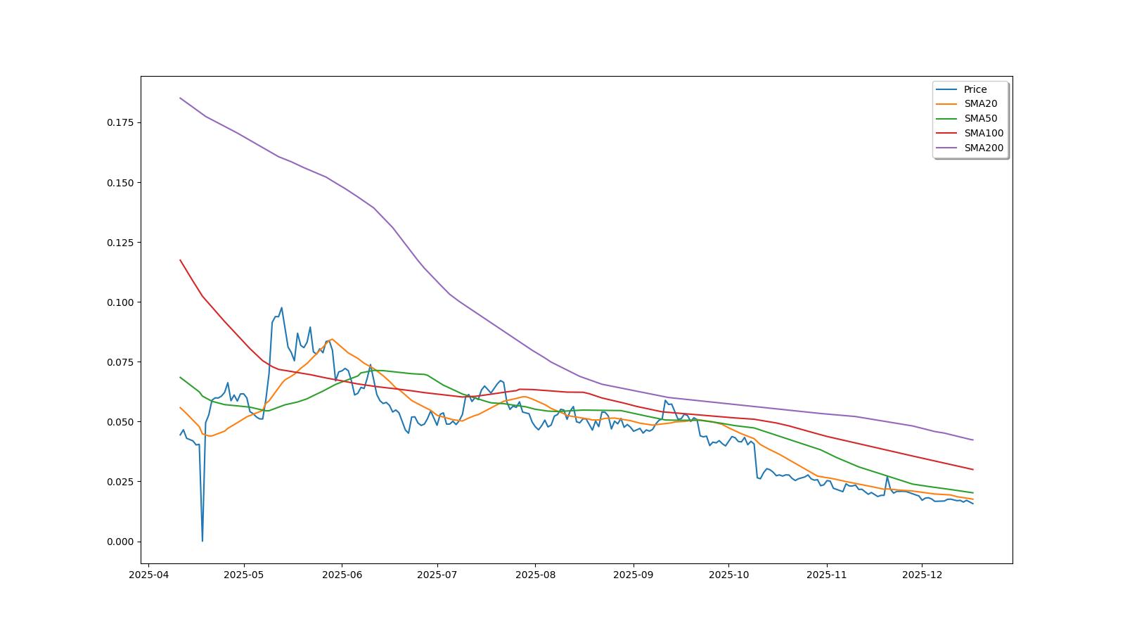 Xai Simple Moving Averages