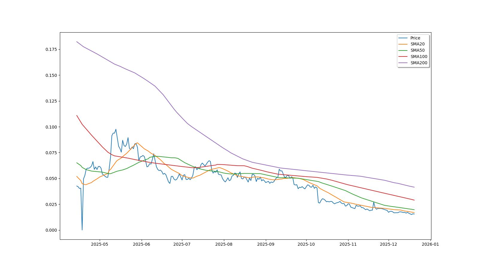 Xai Simple Moving Averages
