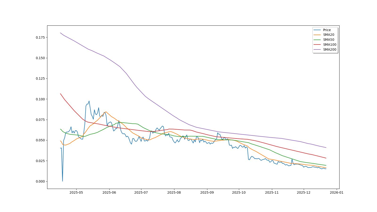 Xai Simple Moving Averages