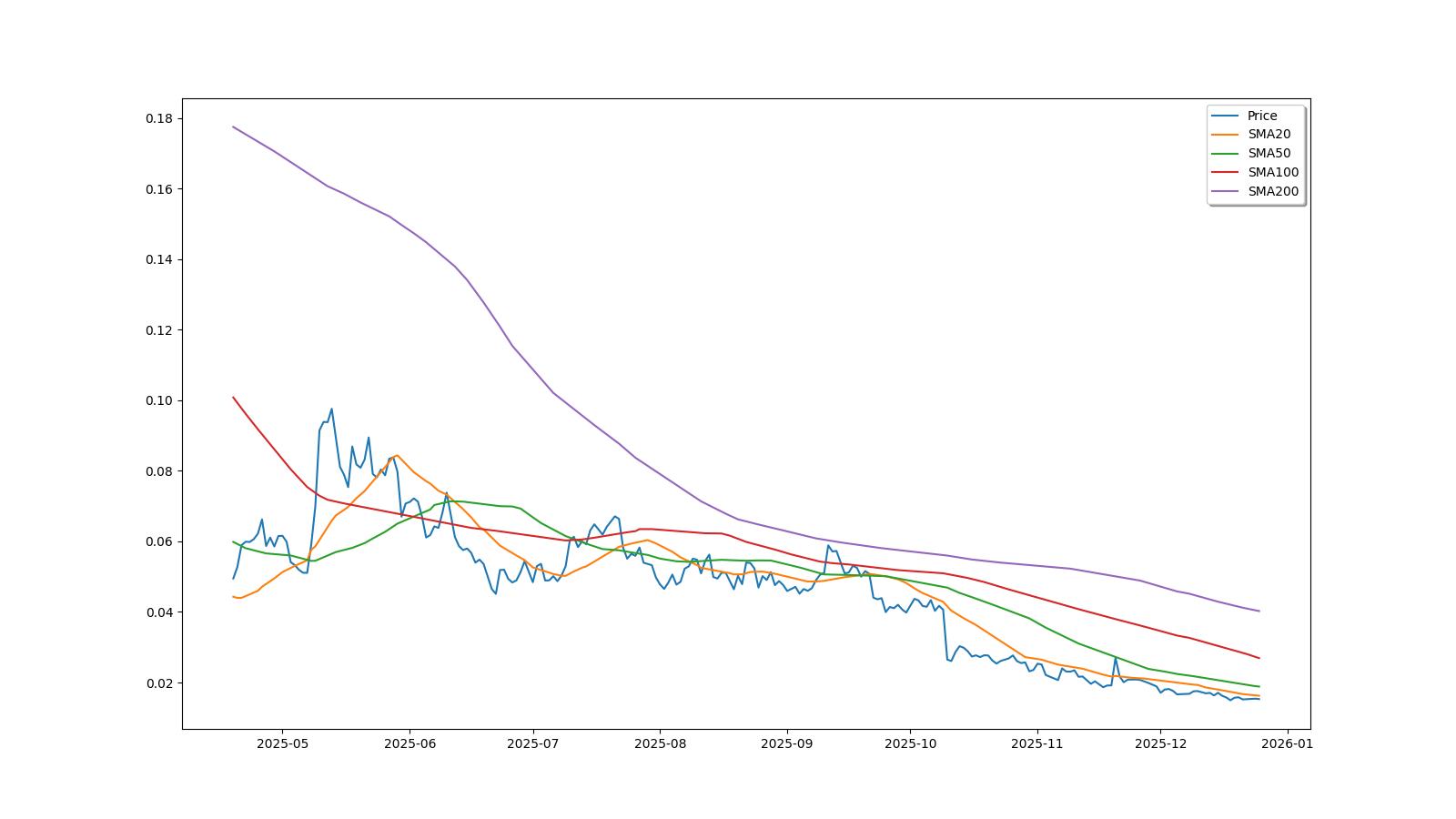 Xai Simple Moving Averages