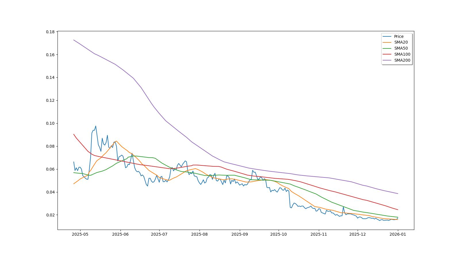 Xai Simple Moving Averages