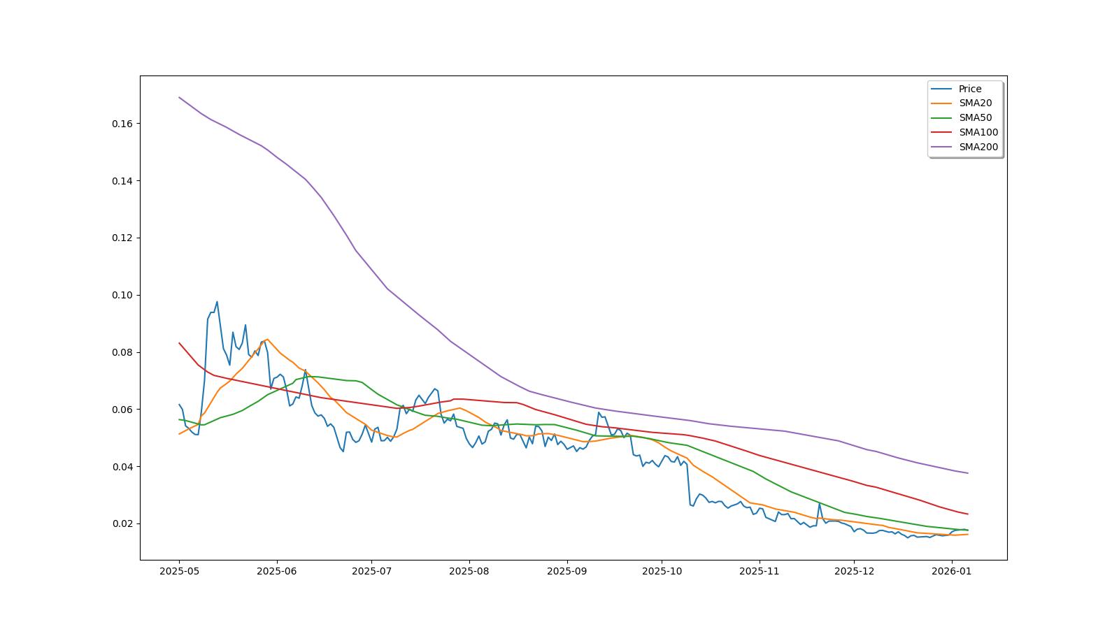 Xai Simple Moving Averages