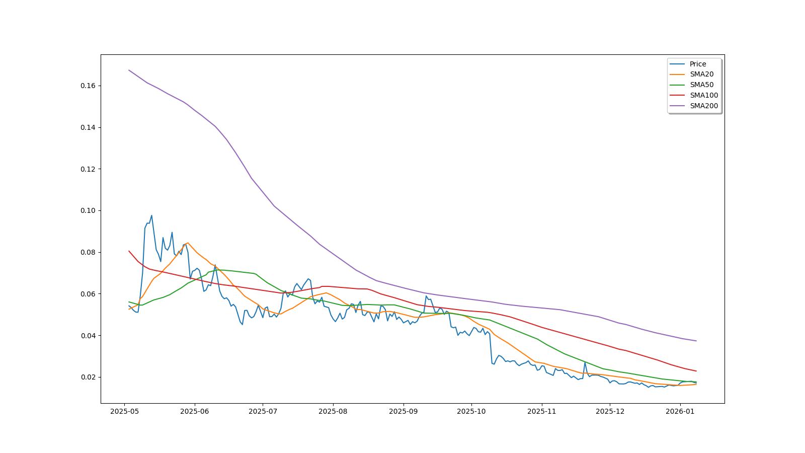 Xai Simple Moving Averages