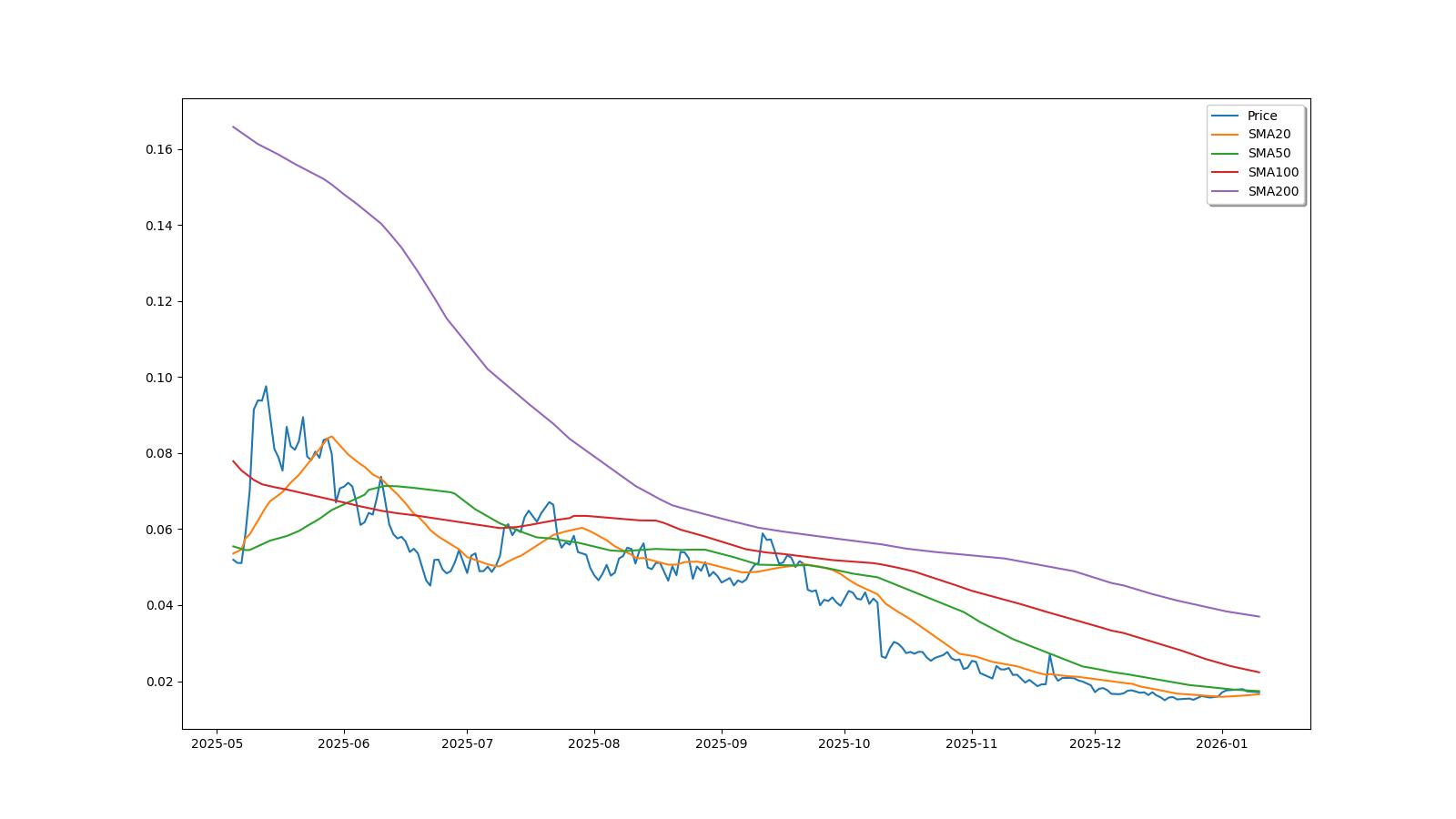 Xai Simple Moving Averages