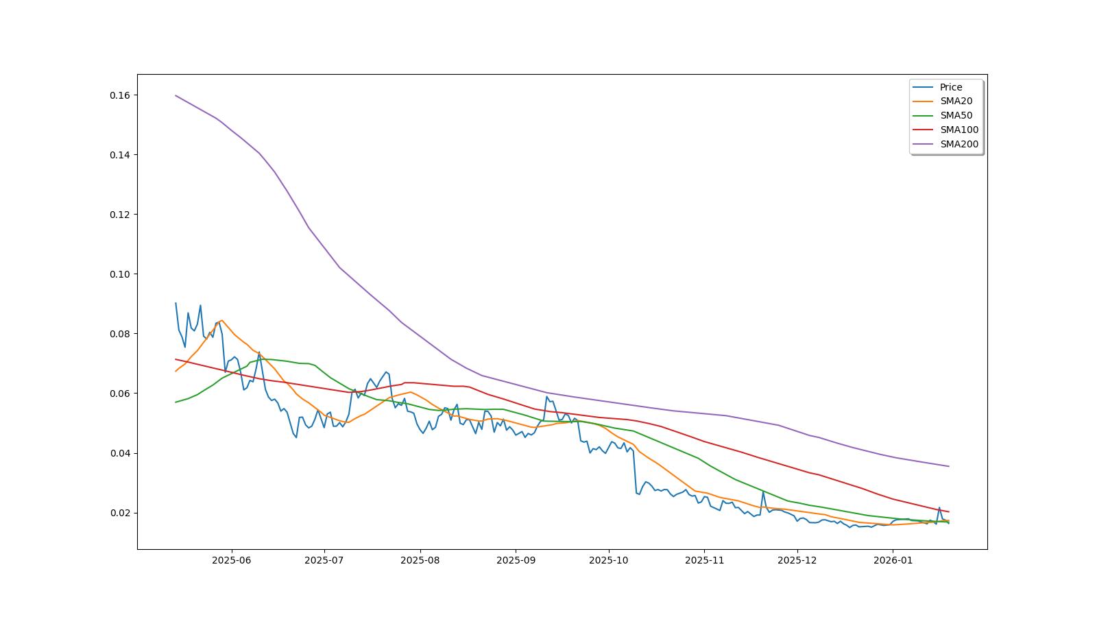Xai Simple Moving Averages