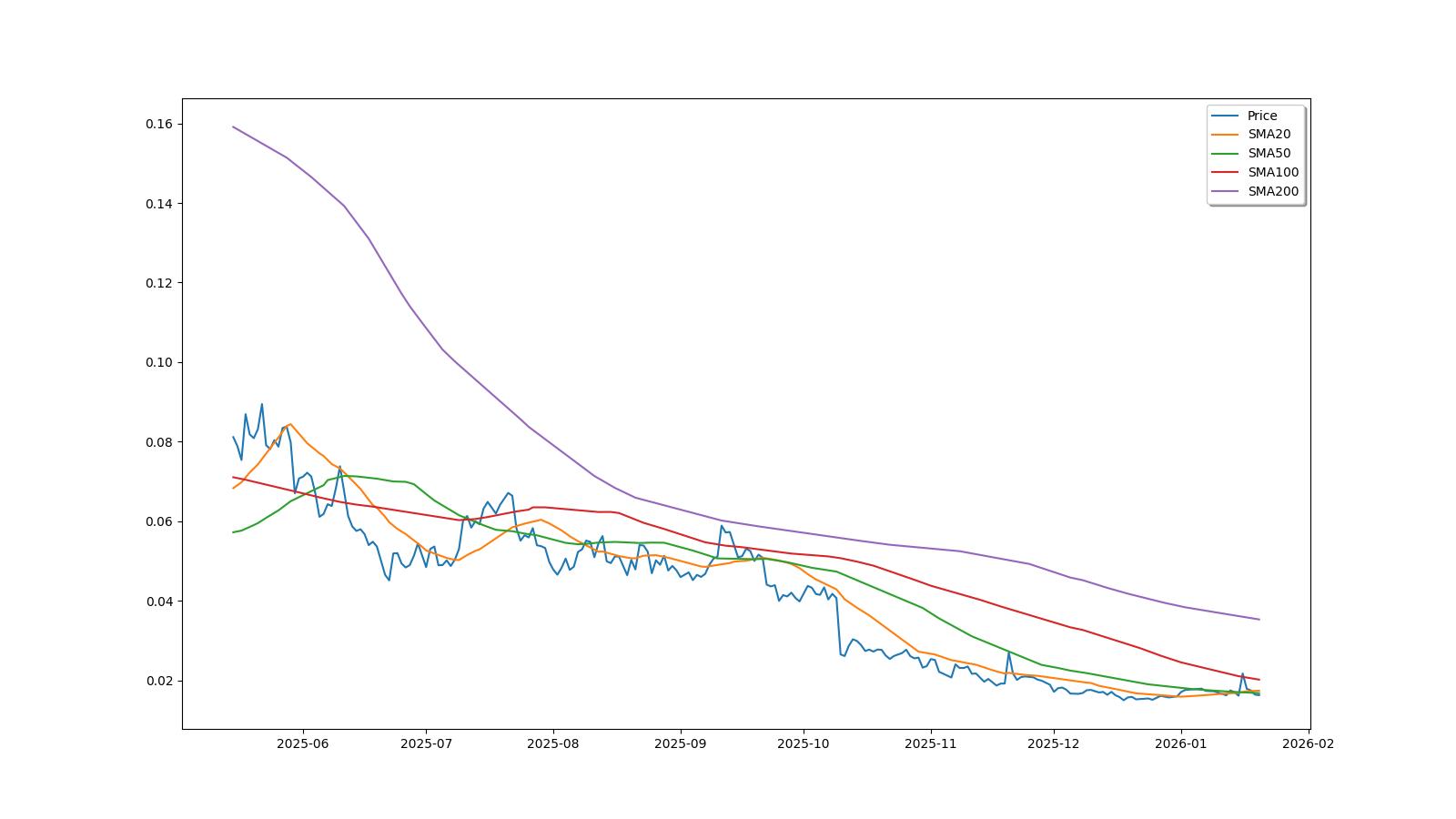Xai Simple Moving Averages