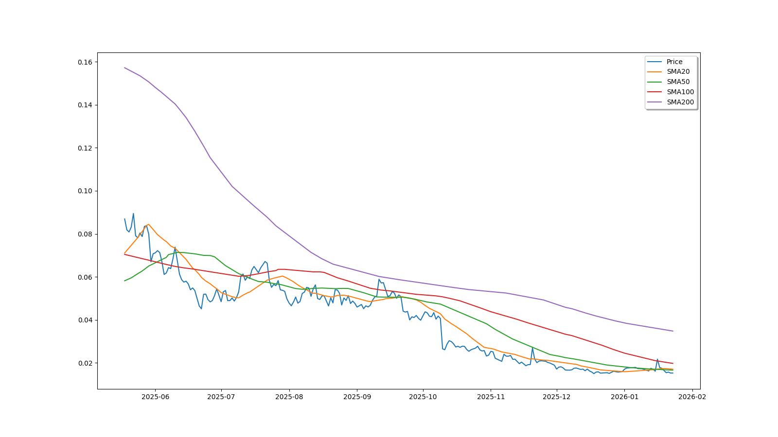 Xai Simple Moving Averages