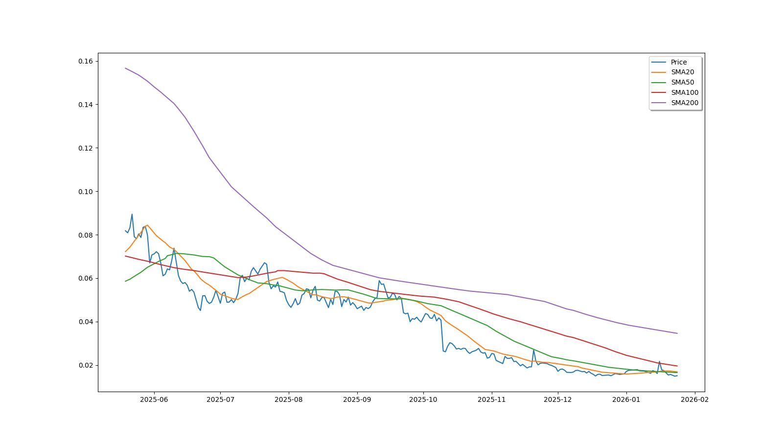 Xai Simple Moving Averages
