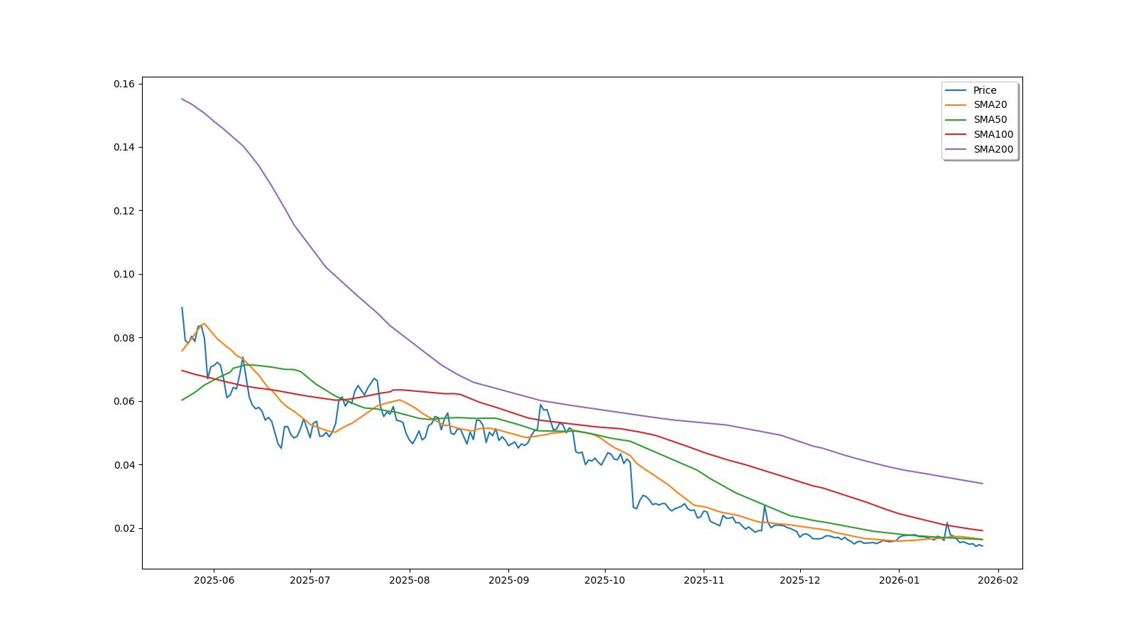 Xai Simple Moving Averages