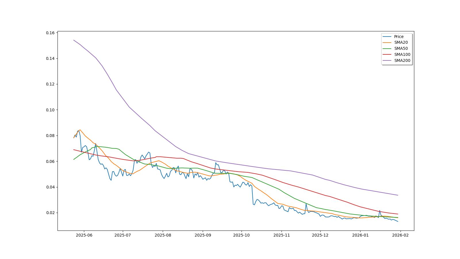 Xai Simple Moving Averages