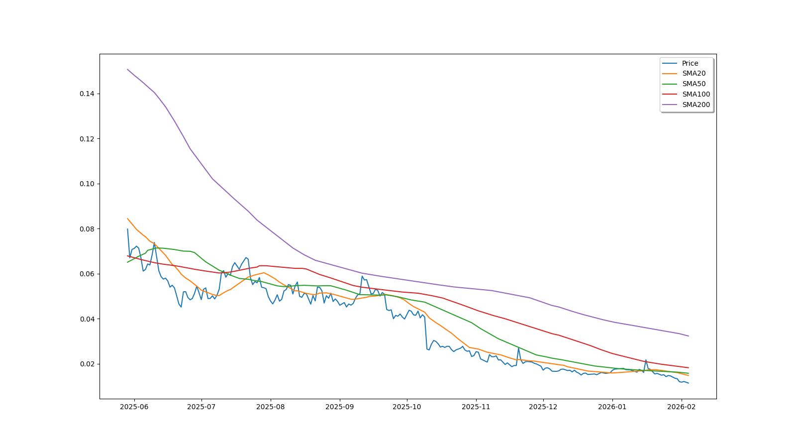 Xai Simple Moving Averages