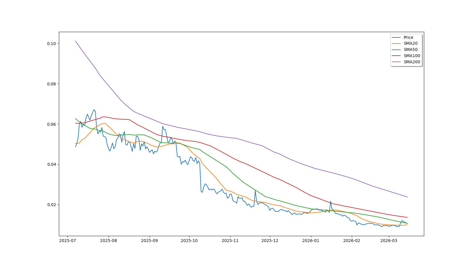 Xai Simple Moving Averages