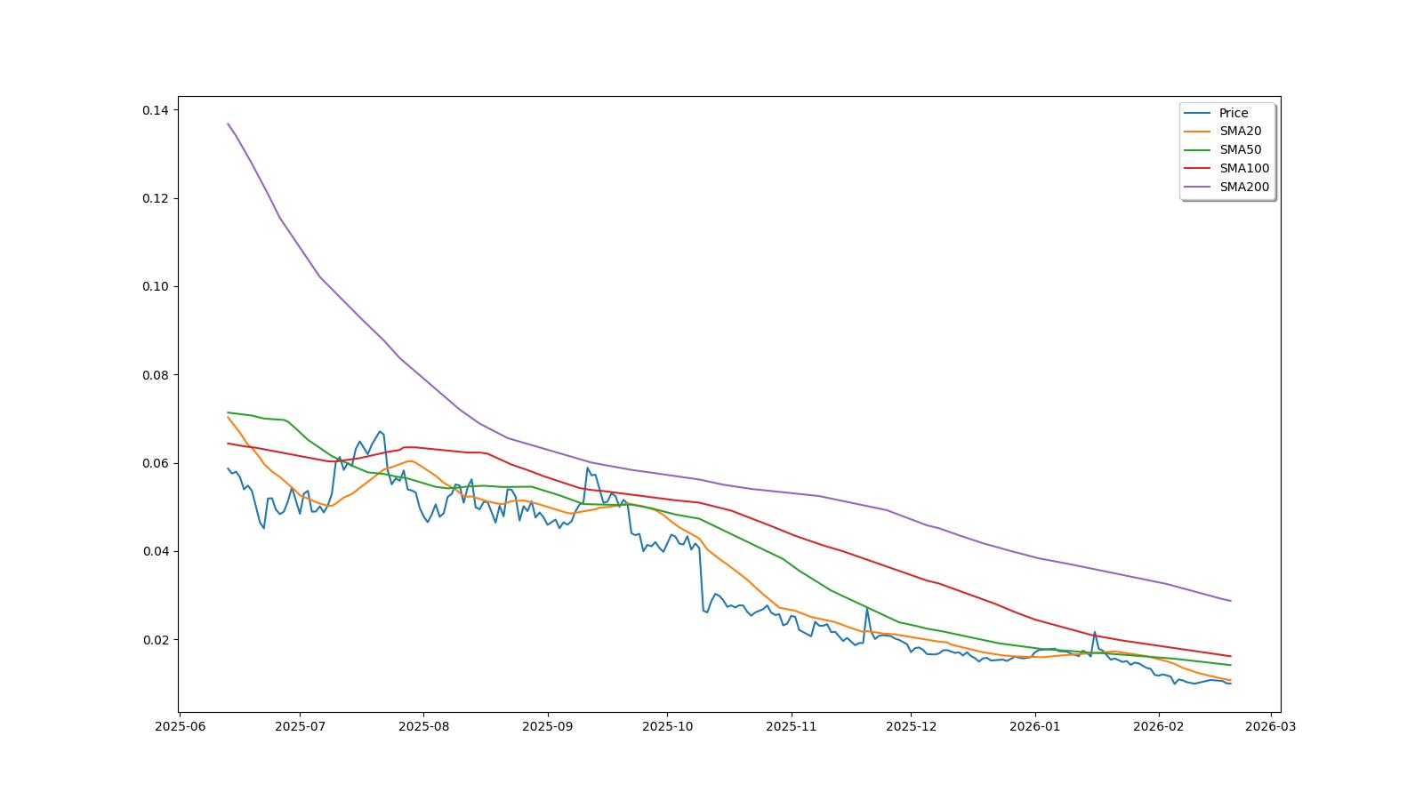 Xai Simple Moving Averages