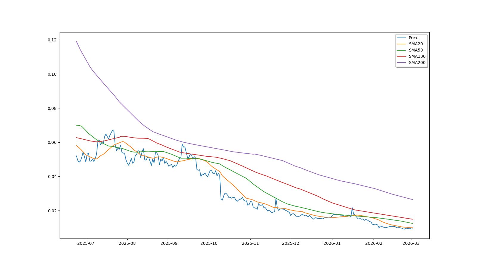 Xai Simple Moving Averages