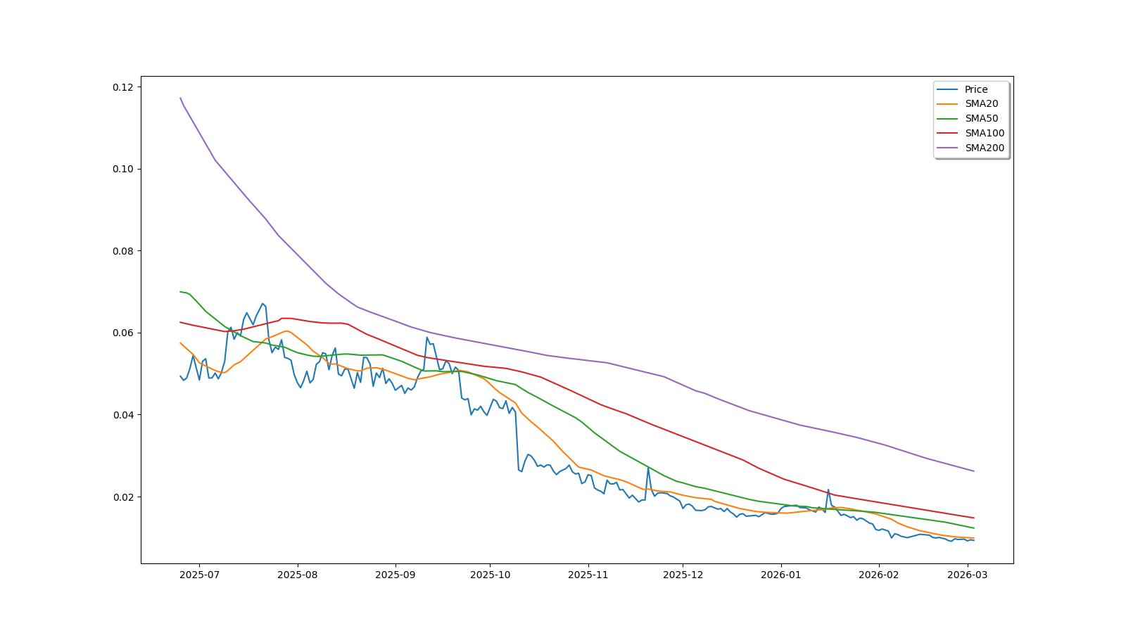 Xai Simple Moving Averages
