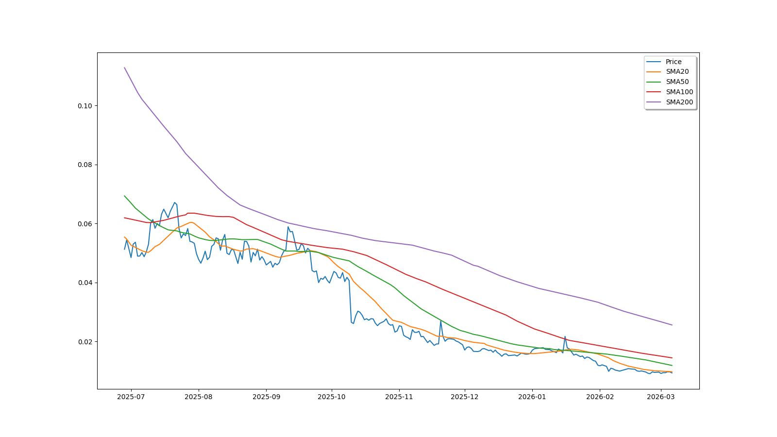Xai Simple Moving Averages