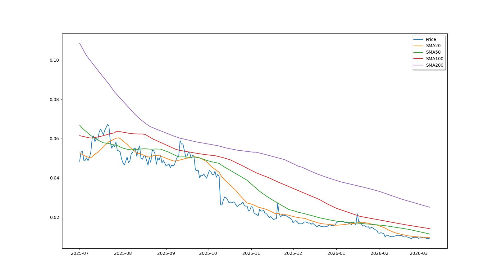 Xai Simple Moving Averages