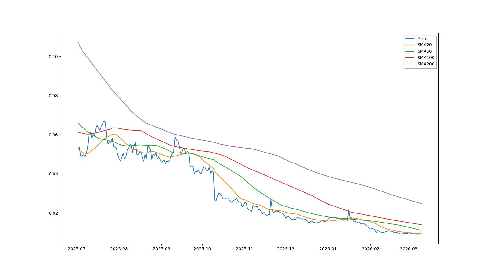 Xai Simple Moving Averages