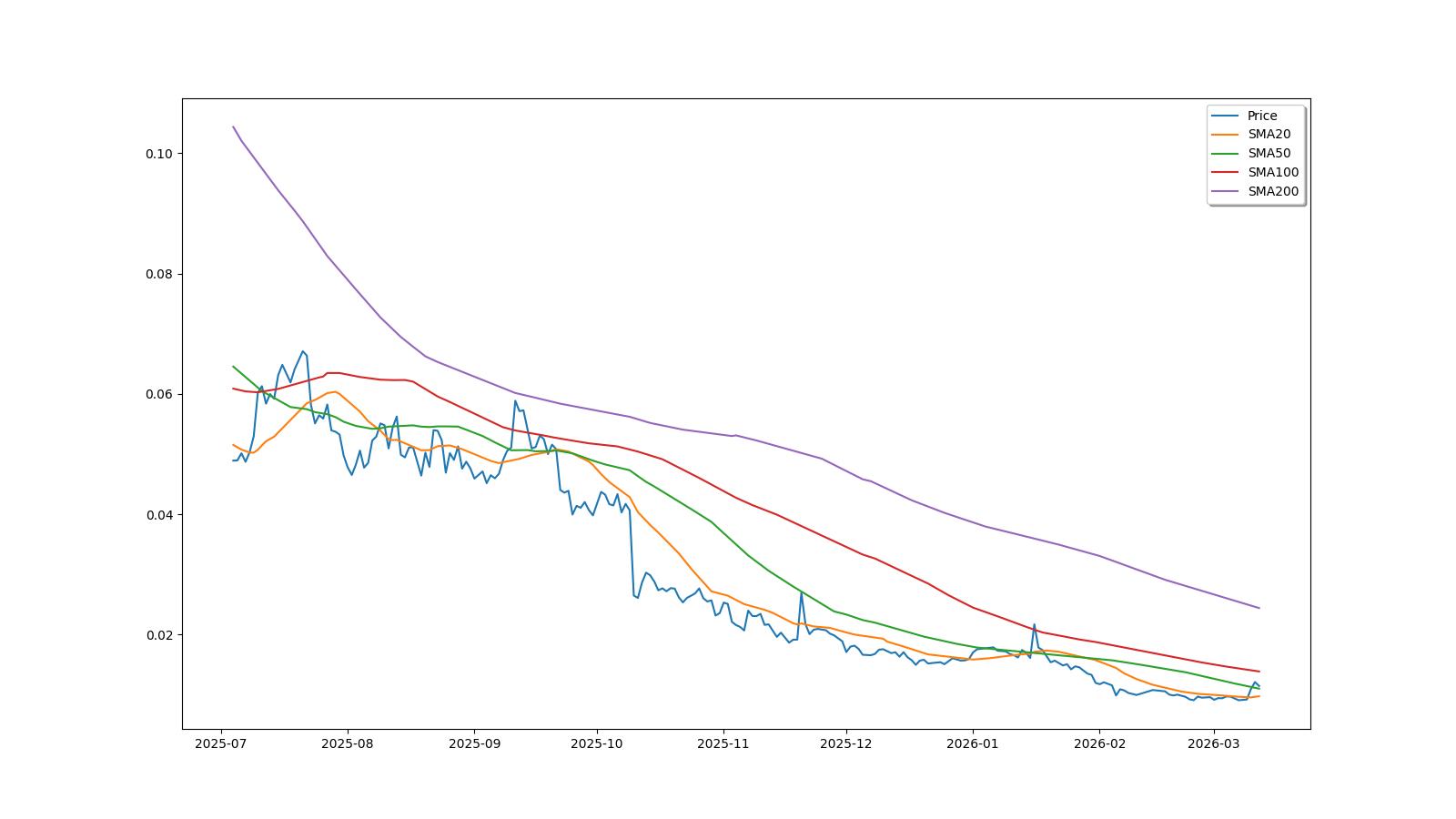 Xai Simple Moving Averages
