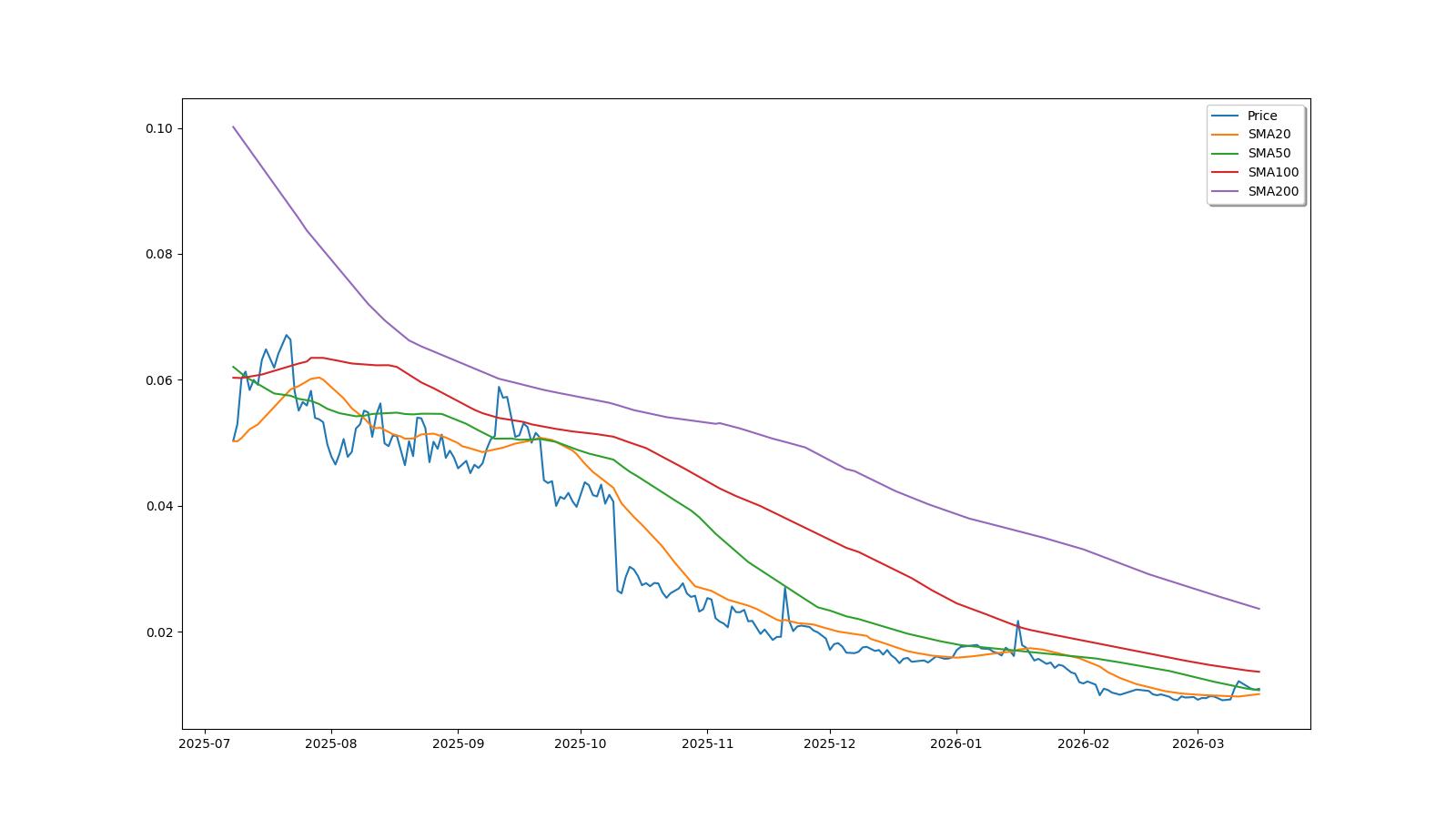 Xai Simple Moving Averages