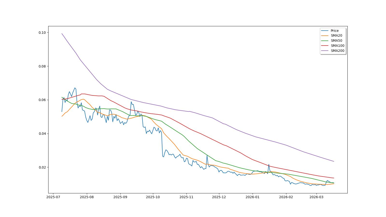 Xai Simple Moving Averages
