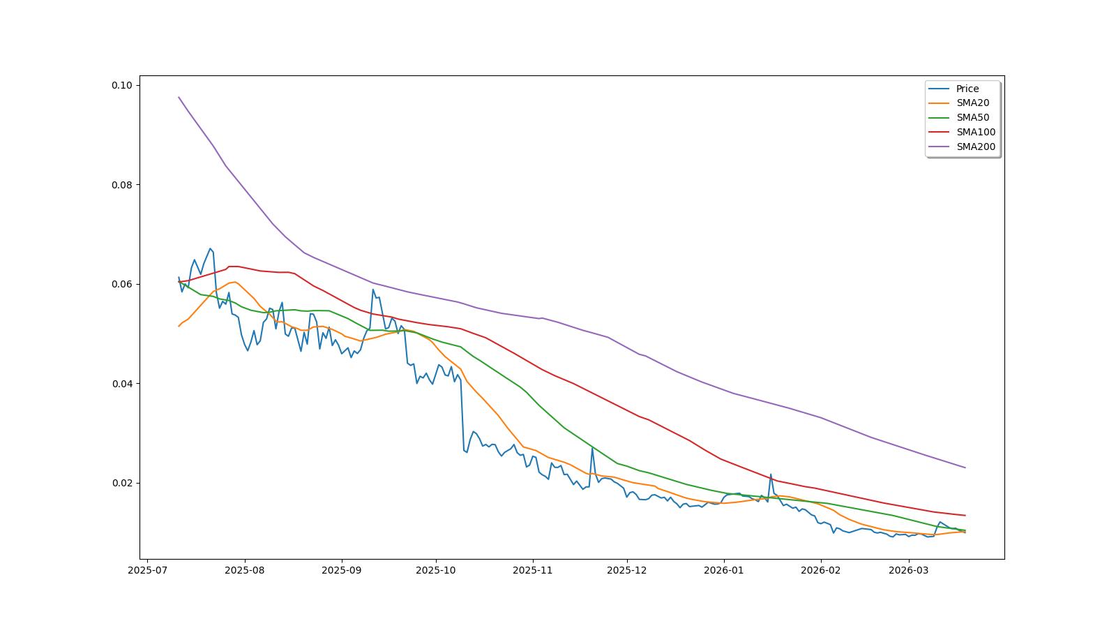 Xai Simple Moving Averages