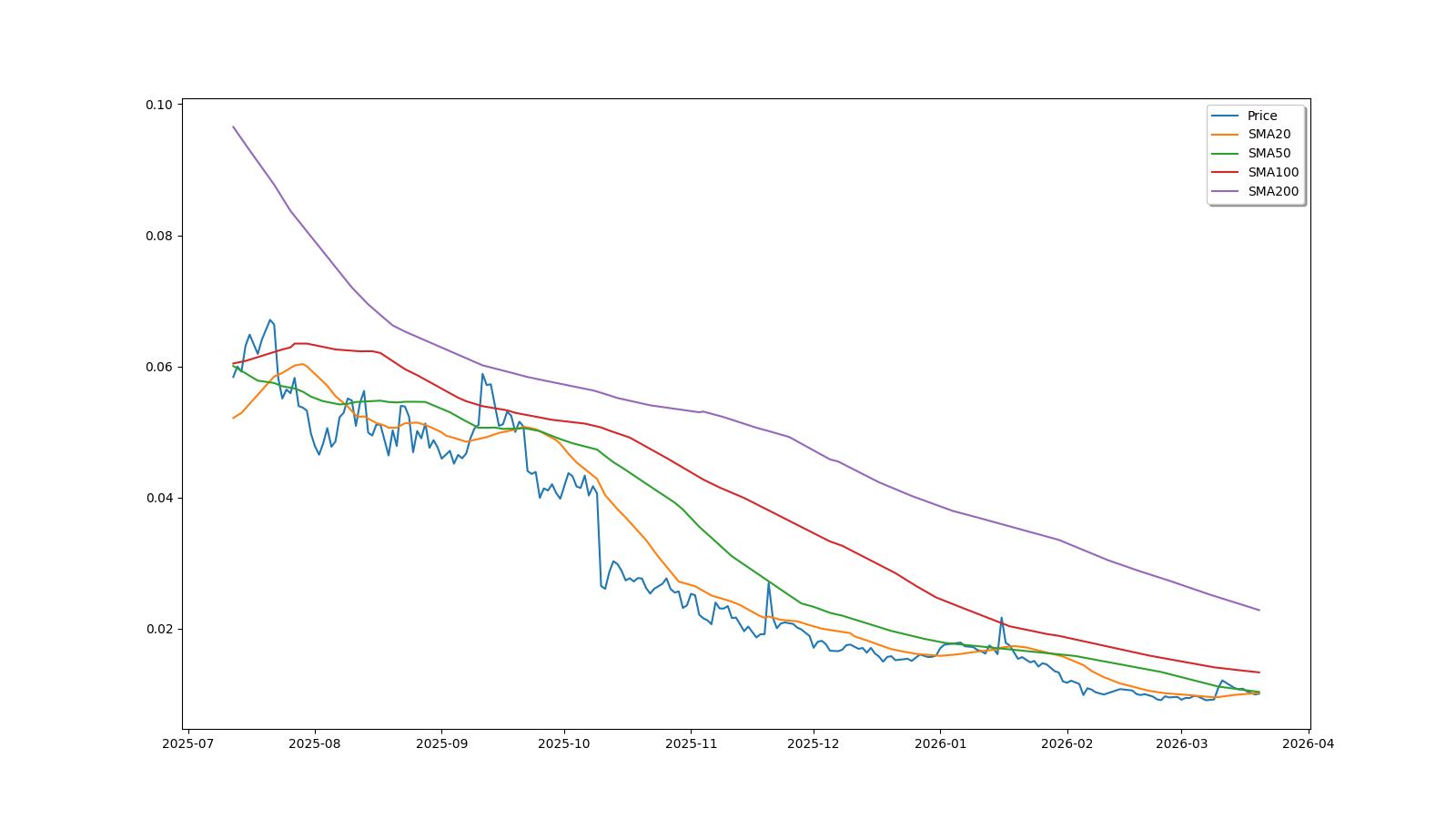 Xai Simple Moving Averages