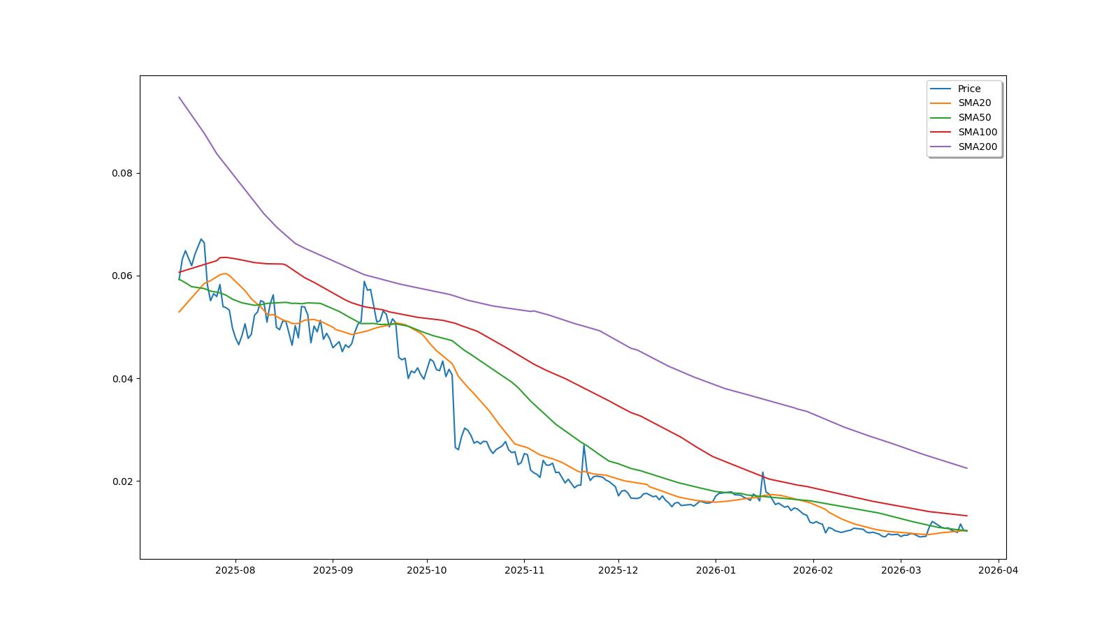 Xai Simple Moving Averages