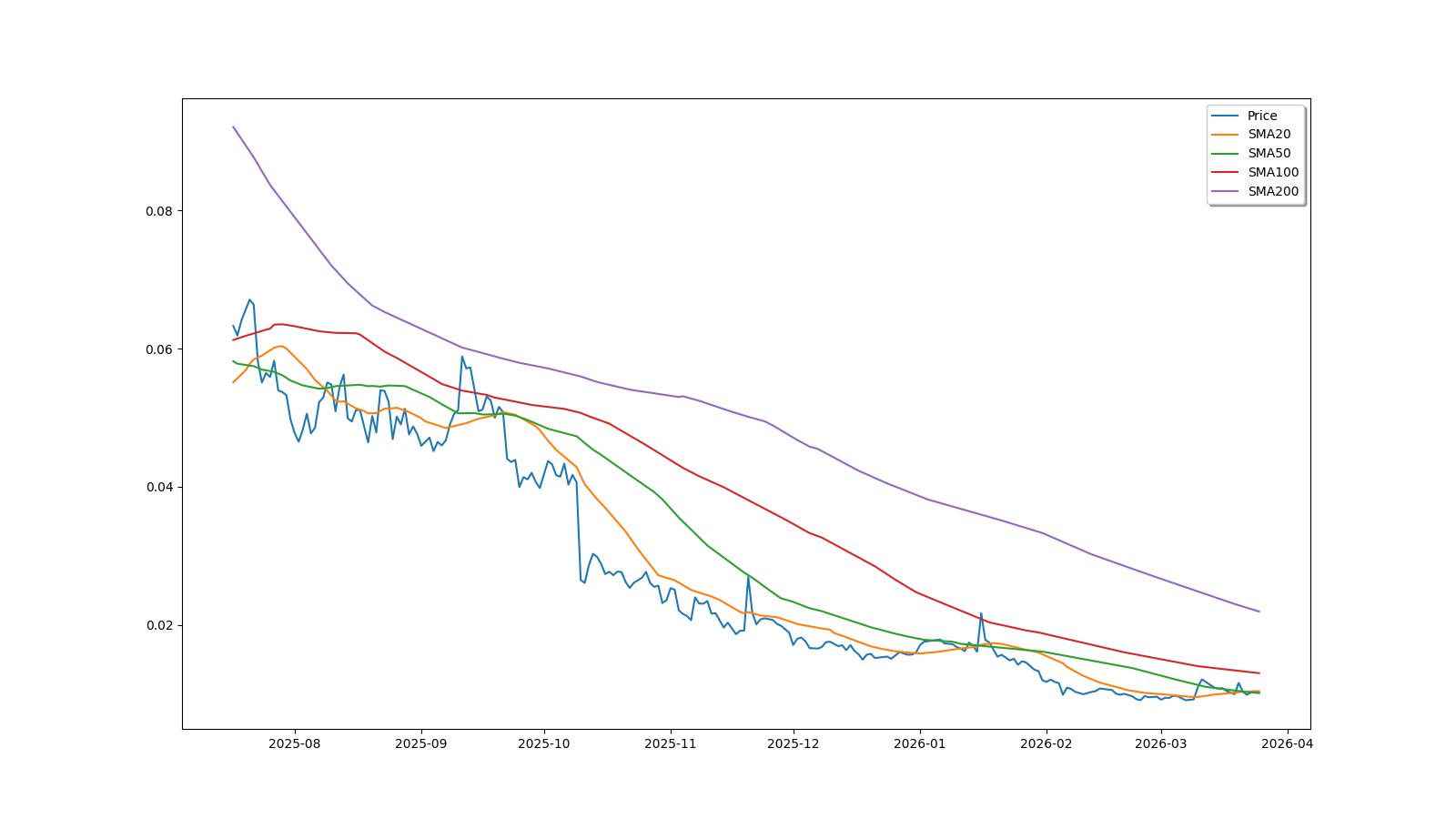 Xai Simple Moving Averages