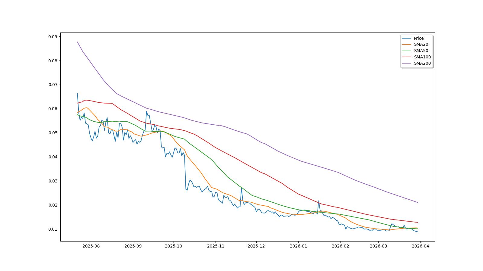Xai Simple Moving Averages