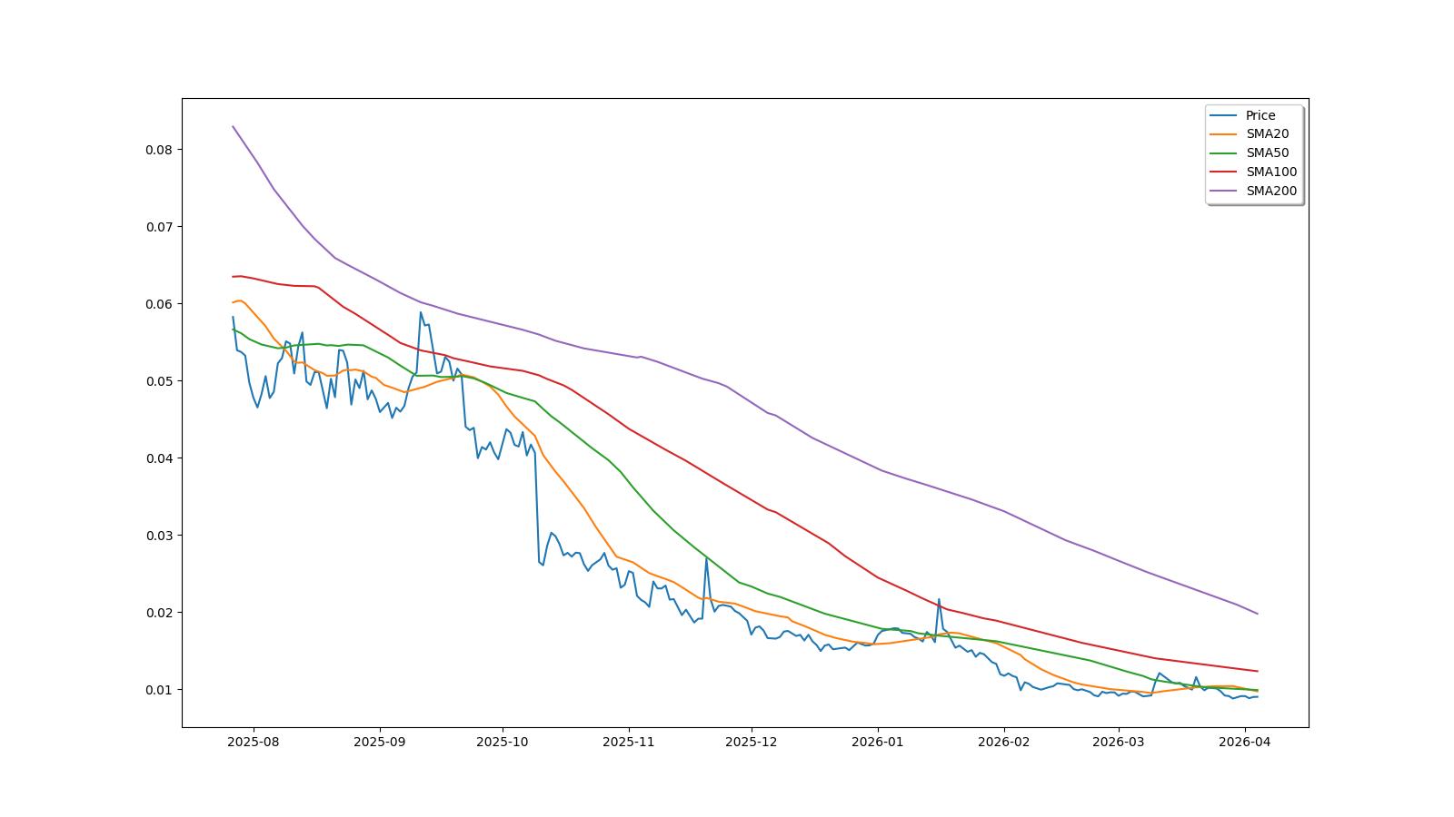 Xai Simple Moving Averages