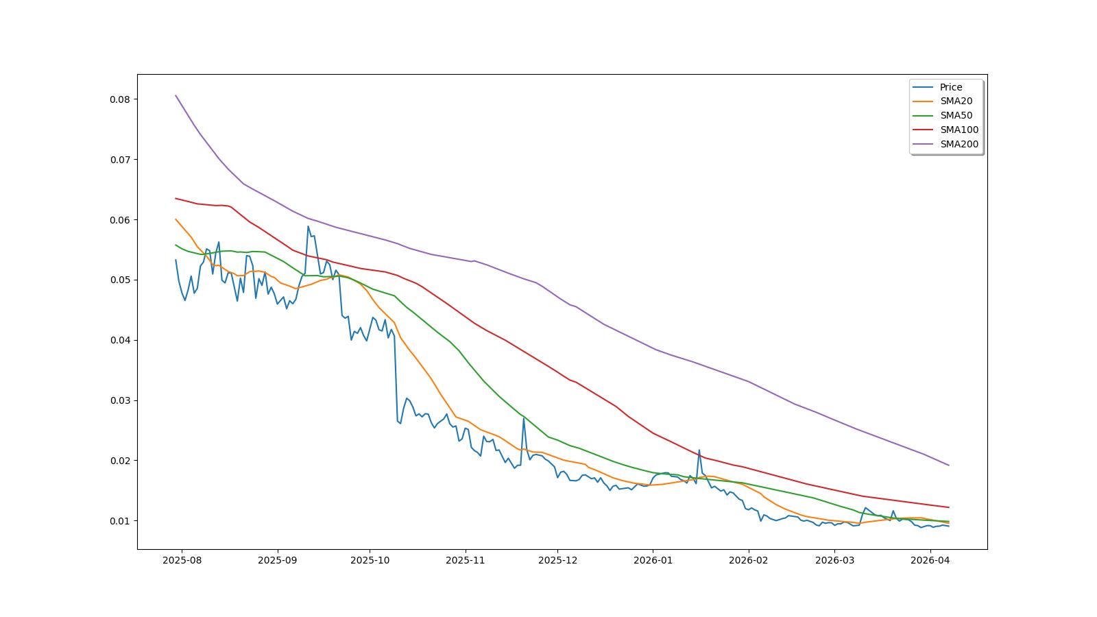 Xai Simple Moving Averages